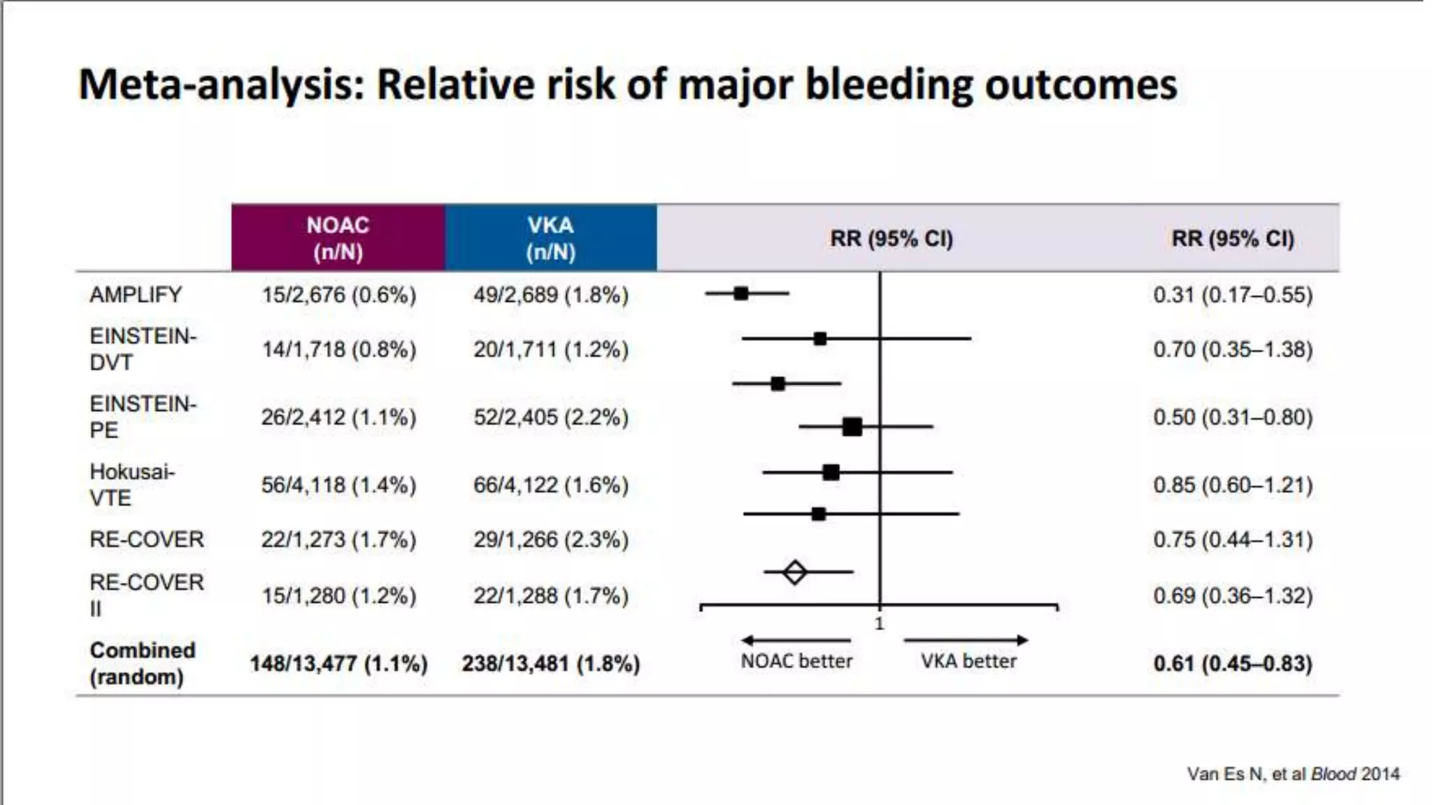 Noac in pulmonary embolism | PPTX
