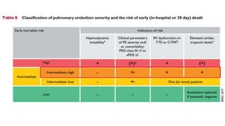 Noac in pulmonary embolism | PPTX