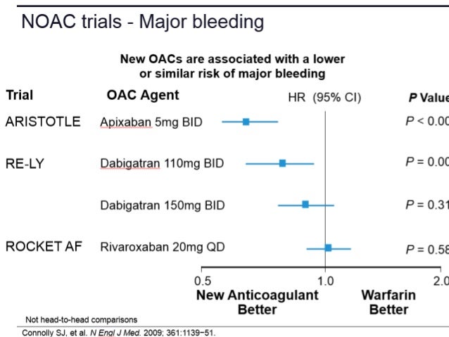 NOACS and bleeding