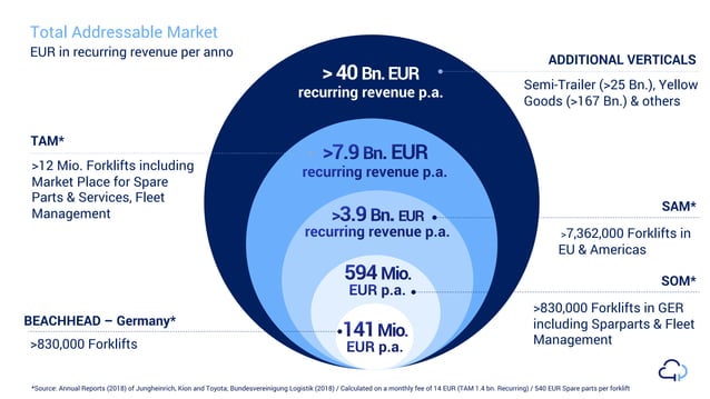 ForkOn - NOAH19 Berlin | PPT