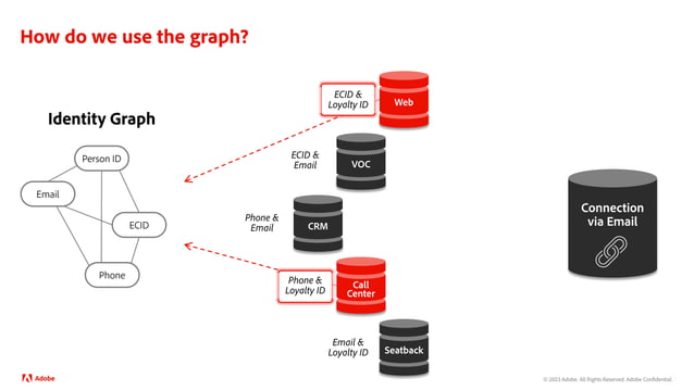 Fully Connect Journeys with Field-based and Graph-based Stitching | PDF | Technology & Computing