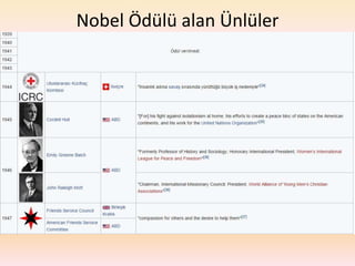 Nobel ödülü Alan Ünlüler | PPT