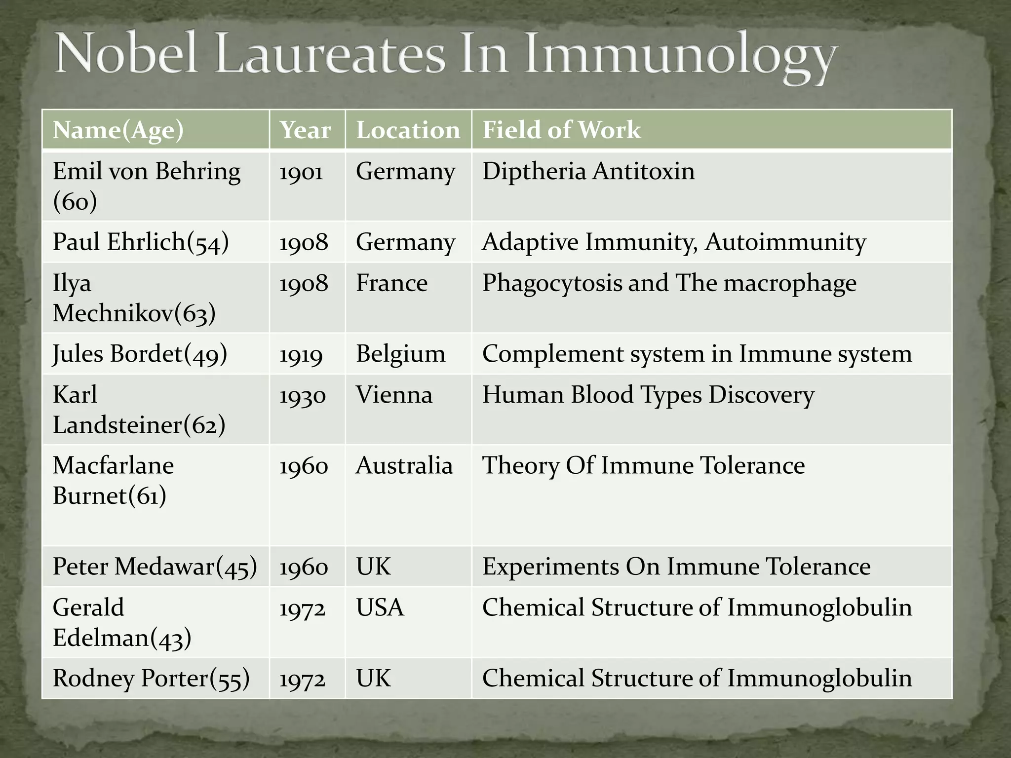 Nobel Discoveries in Immunology (1901-Till date) | PPTX