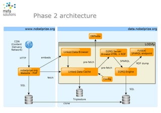 Nobel Prizes as Linked Open Data | PDF
