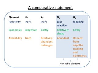 Introduction Noble gases | PPTX