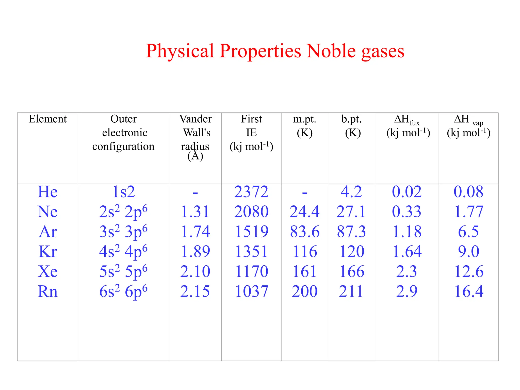 Inert/Noble Gases: Inorganic Chemistry.ppt
