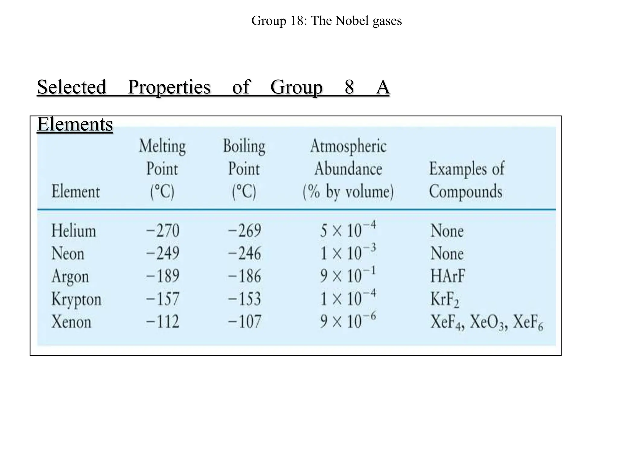 Inert/Noble Gases: Inorganic Chemistry.ppt