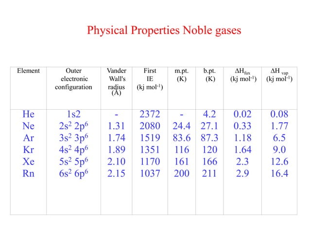 Inert/Noble Gases: Inorganic Chemistry.ppt | Chemistry | Science