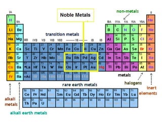 Noble Metals Periodic Table