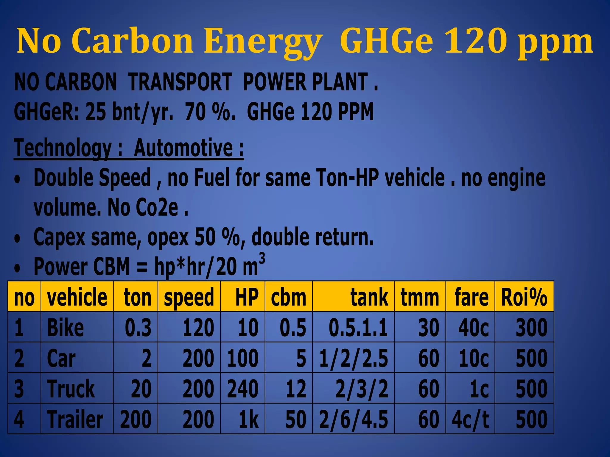 No carbon energy gh ge 120 ppm (2) | PPT