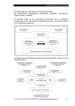 Nociones, Proposiciones, Conceptos y Mentefactos | PDF