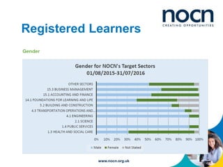 NOCN: Apprenticeship Diversity, Equality, & Inclusion Conference | PPT