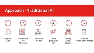 No Code AI - How to Deploy Machine Learning Models with Zero Code? | PPTX