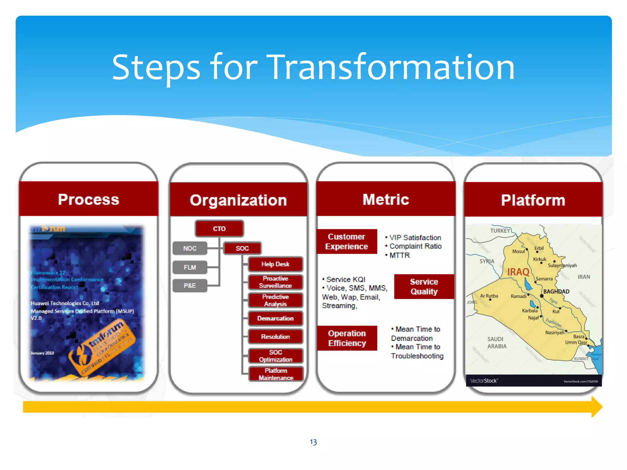 Noc to soc transformation zeeshan ahmed | PDF