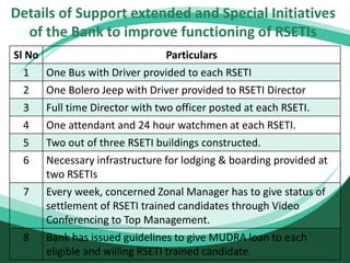 RSETI PPT | PPTX