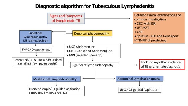 Nodal TB Diagnostics Modalities in children .pptx