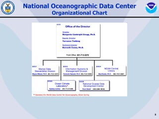 NOAA's National Oceanographic Data Center | PPT