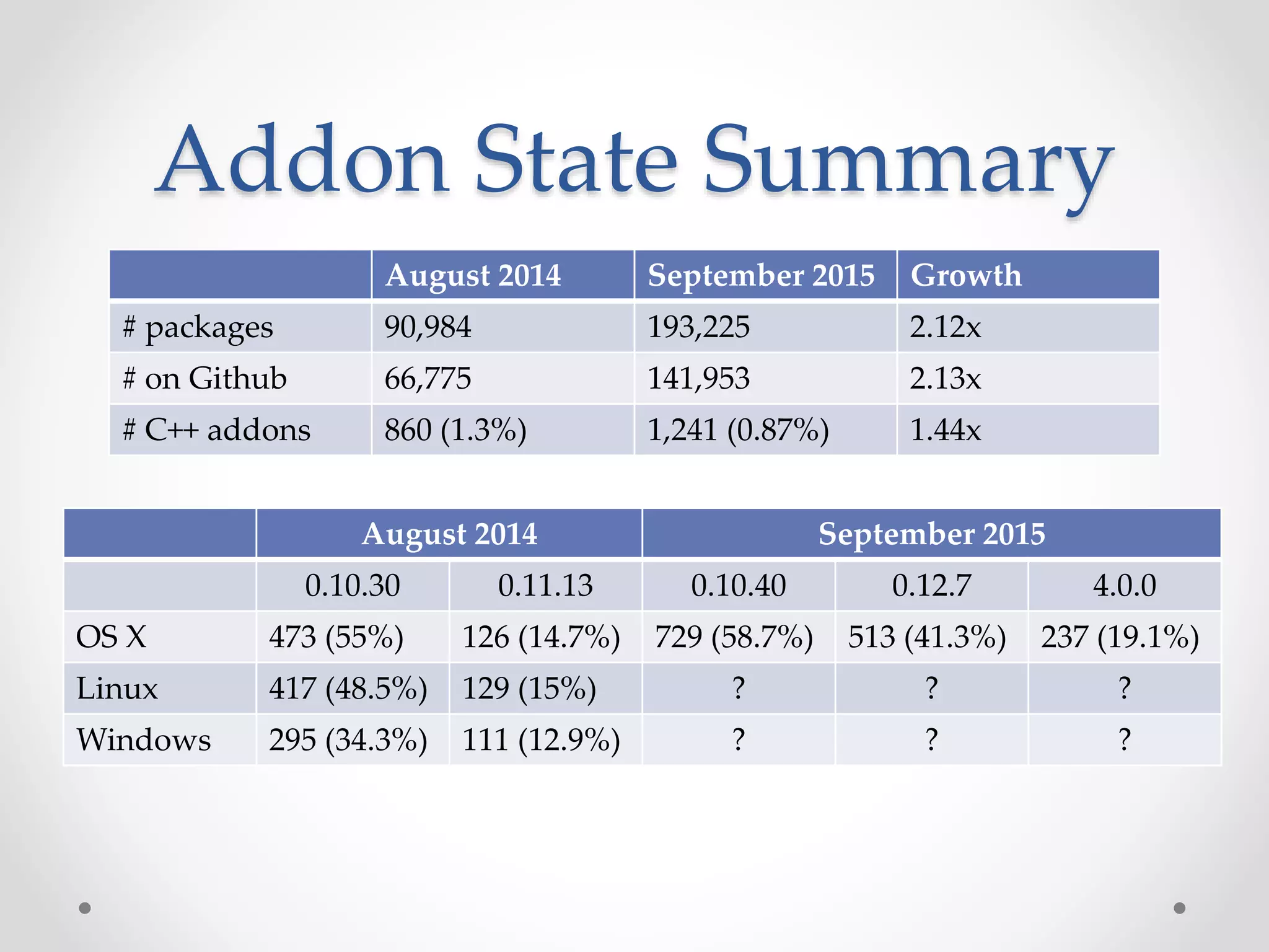 Node.js/io.js Native C++ Addons | PPT | Free Download