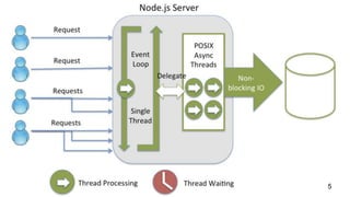 Introduction to NodeJS | PPTX