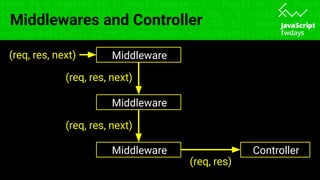 Node.js middleware: Never again! | PDF