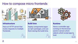 Node.js BFFs - our way to the better/micro frontends | PDF