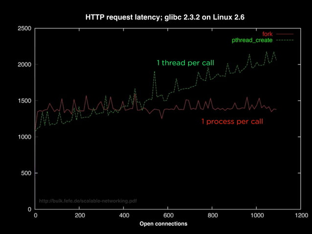 Non Blocking Io Event Loops And Nodejs 2904