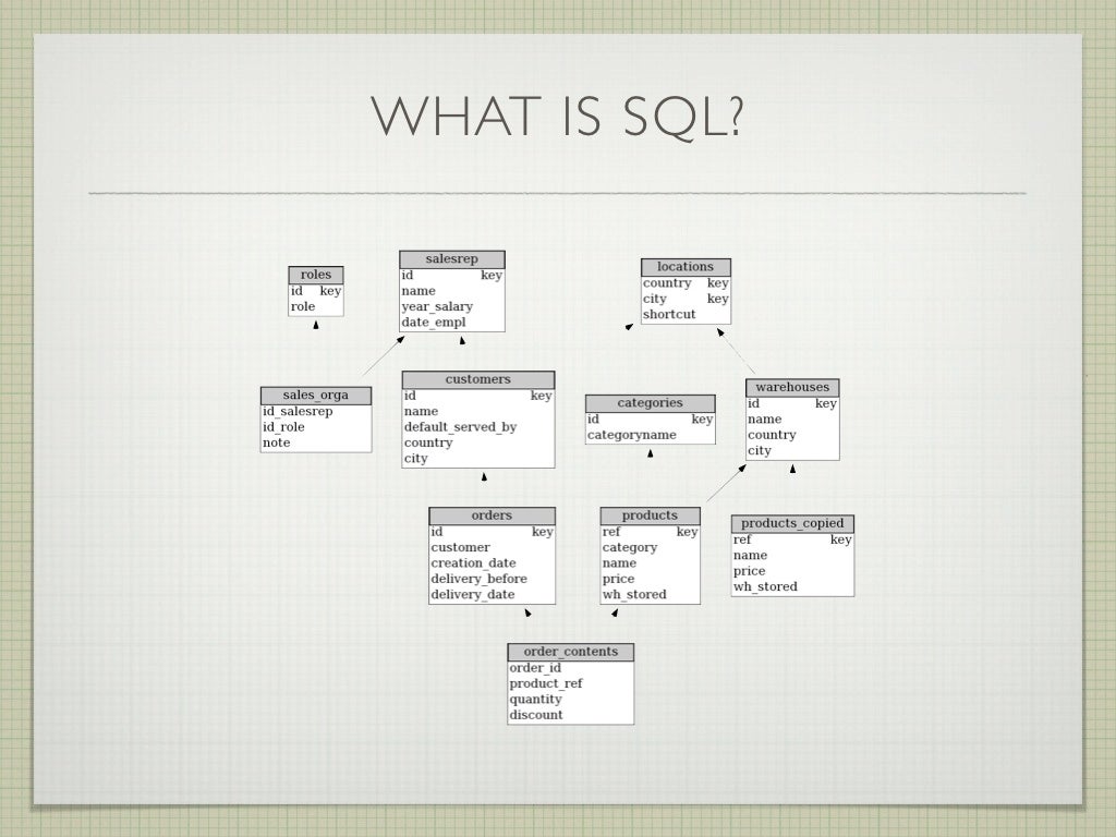 WHAT IS SQL?