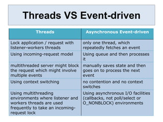 Node.js introduction | PDF | Web Development | Internet