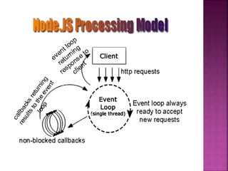 Best NodeJS Development Company India (ppt) | PPTX | Web Development ...