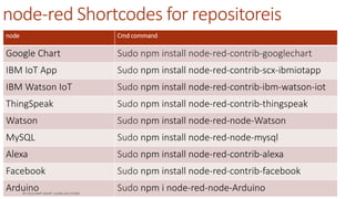 Node red for Raspberry Pi | PPT