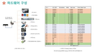 Node-RED Modbus sample (Node-RED 간단 사용법) | PPTX