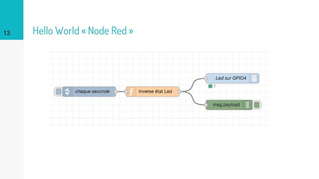 Node red workshop | PPTX | Internet | Computing