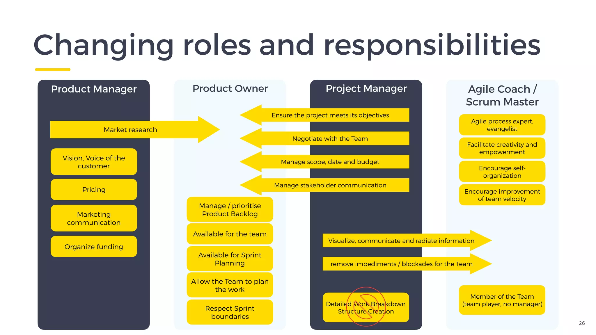 Agile software development development explained | PPT