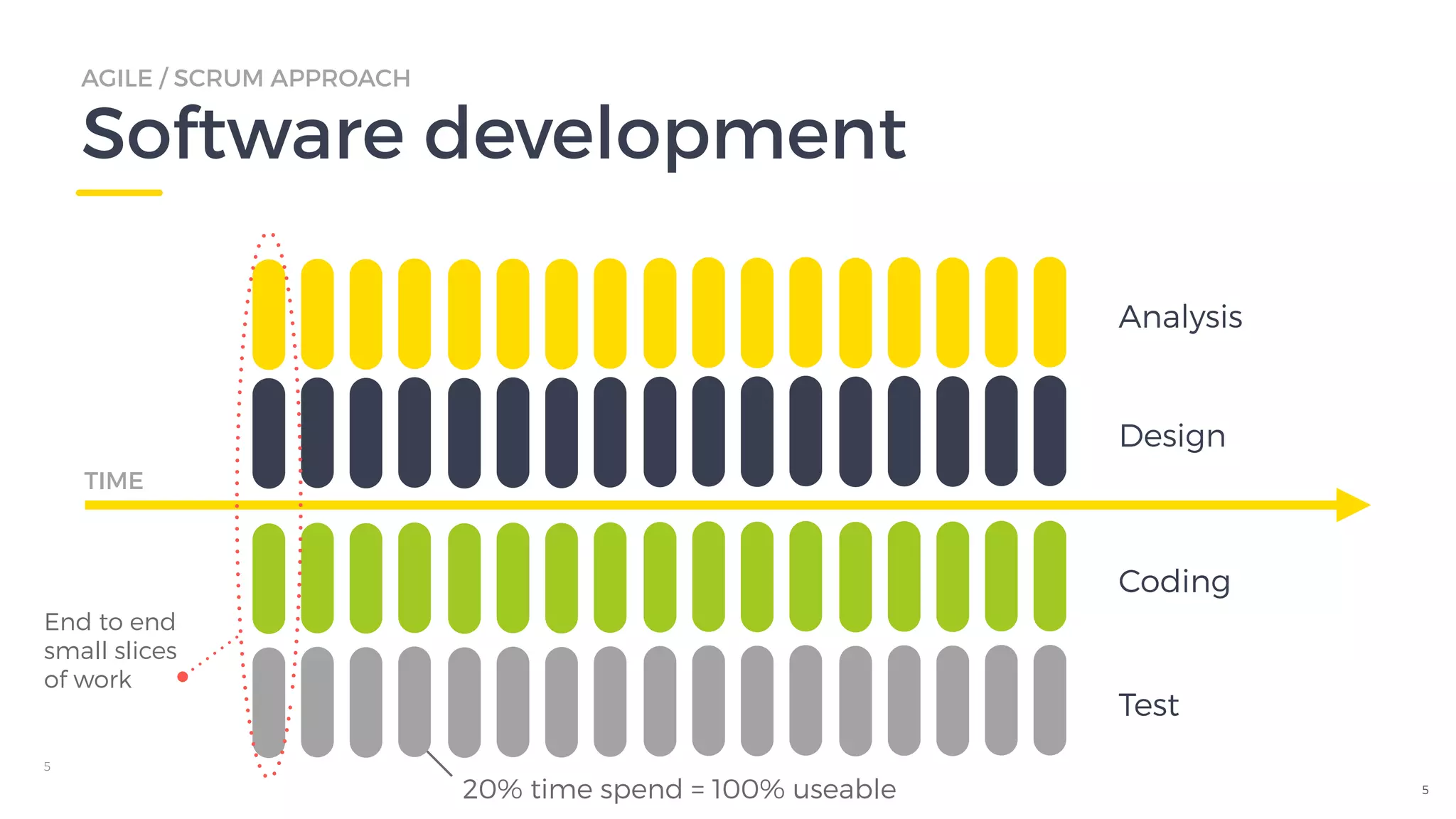 Agile software development development explained | PPT