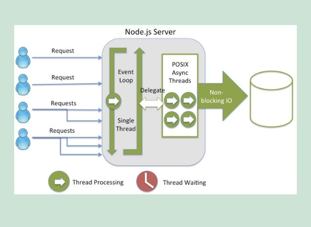 Node Architecture and Getting Started with Express Node Architecture and Getting Started with Express