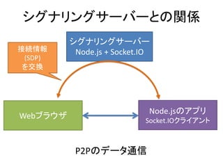 Node.js with WebRTC DataChannel | PDF