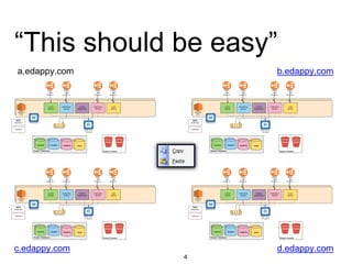 Building a Multi-tenanted SaaS with Node.js