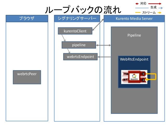 Nodeで操るKurentoメディアサーバー ( Kurento + WebRTC + Node.js )