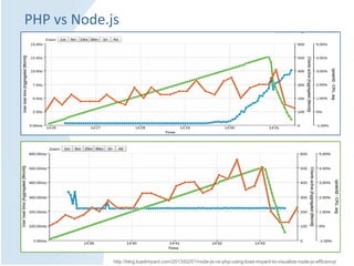 Node js - layout | ODP