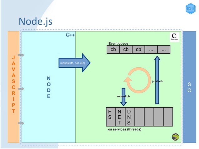 Node js - layout | PPT
