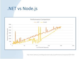Node js - layout | ODP