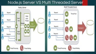 Nodejs | PPTX | Web Development | Internet