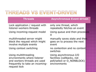 Node js | PPT | Web Development | Internet