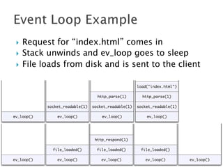 NodeJS introduction and examples of event loops | PPT