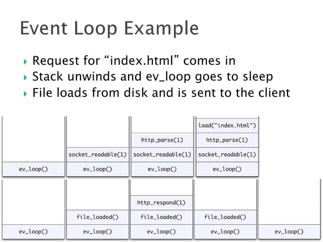 Nodejs Introduction And Examples Of Event Loops Ppt