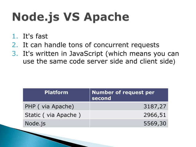 Nodejs Introduction And Examples Of Event Loops Ppt Web Development