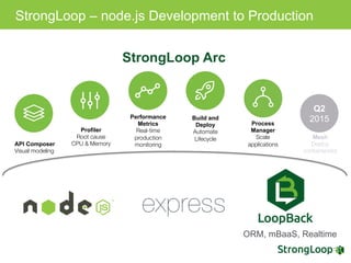 Node.js Build, Deploy and Scale Webinar | PDF