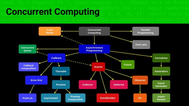 Asynchronous programming and mutlithreading | PDF | Web Development | Internet