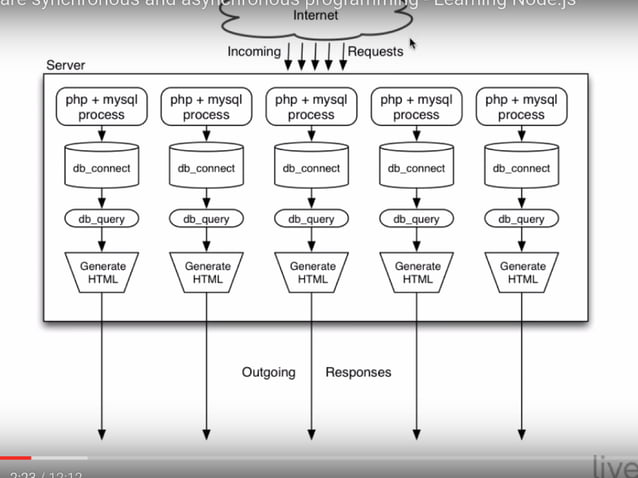 Nodejs presentation | PDF | Web Development | Internet