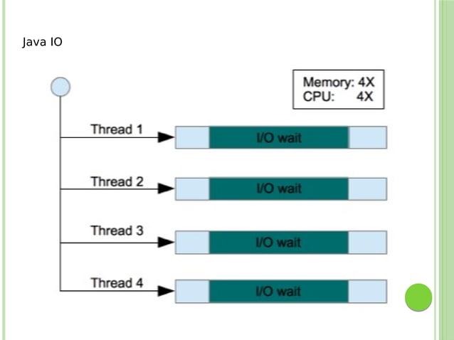 Nodejs presentation | PDF | Web Development | Internet
